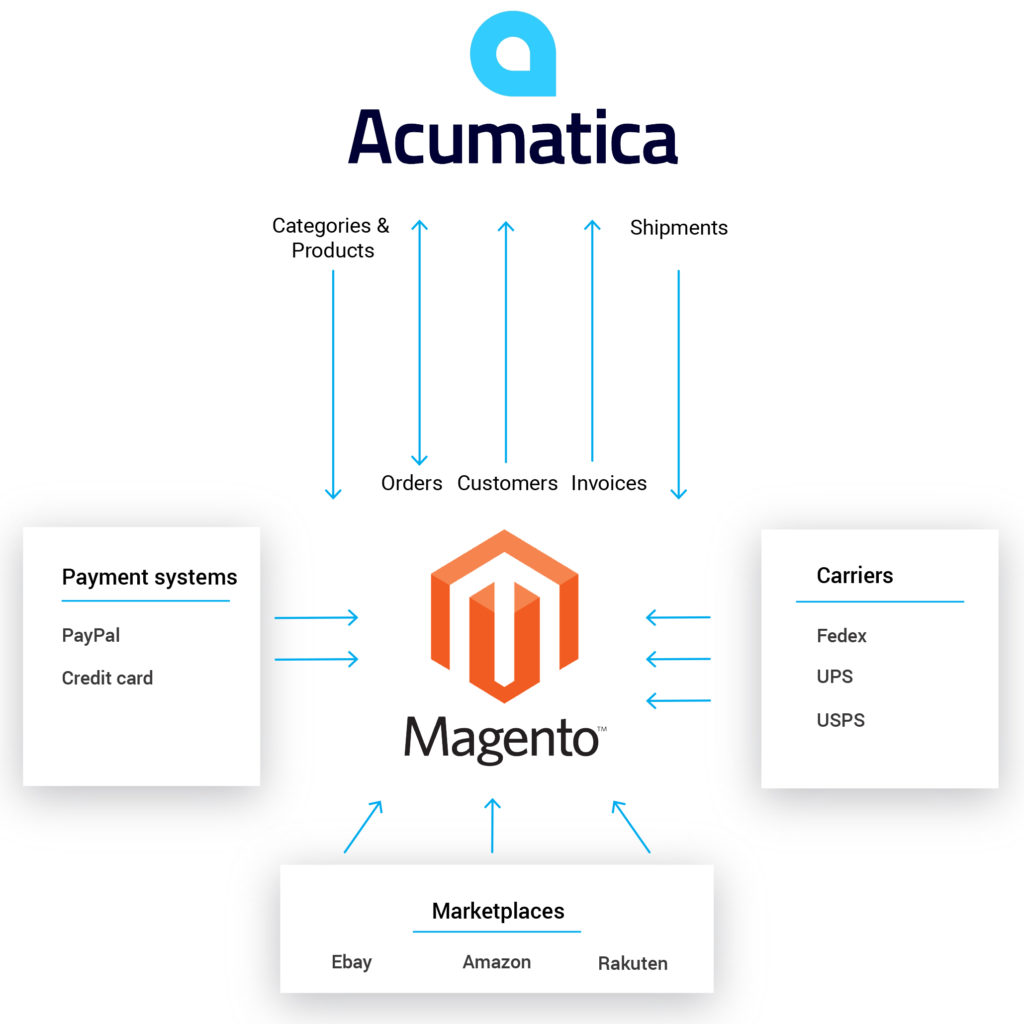 Extension for integration Acumatica ERP with Magento | Blog about ERP | FiduciaSoft